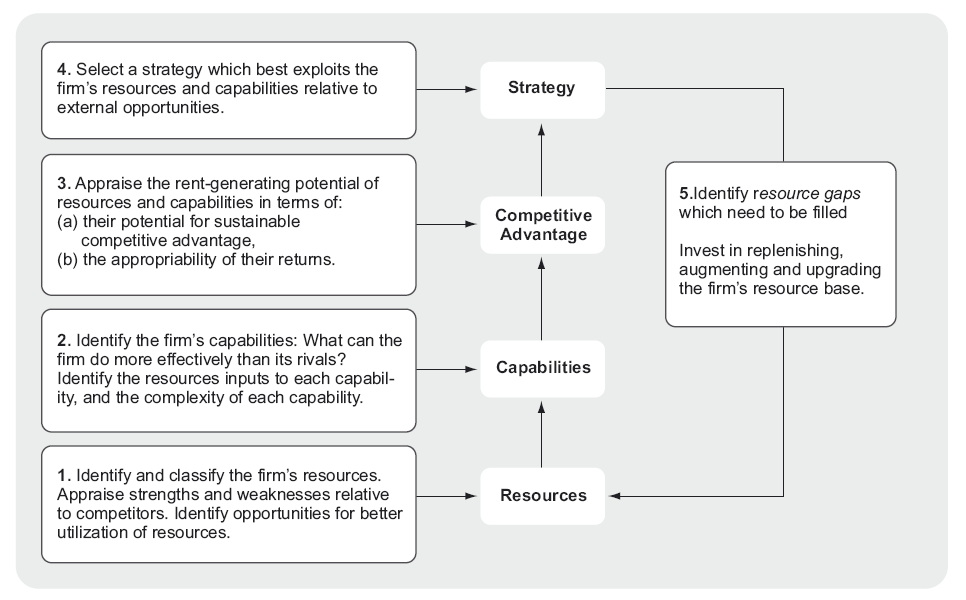 A resource-based approach to analysing the strategy of ABC Motors ...