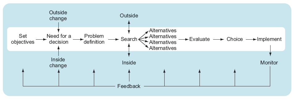 Comparing the Rational and Political Models of Strategic Decision ...